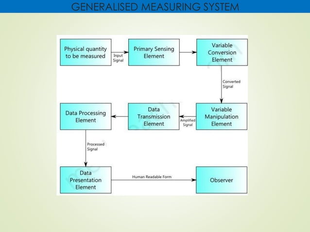 Basics of metrology | PDF | Physics | Science