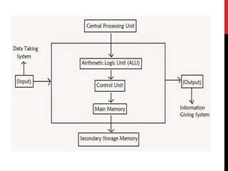 Basic of operating system | PPTX