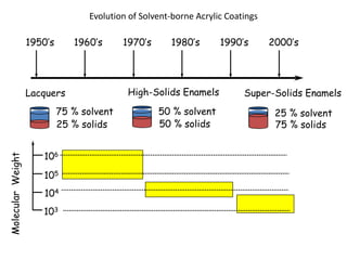 Introduction of Basic of Paint Technology | PPTX