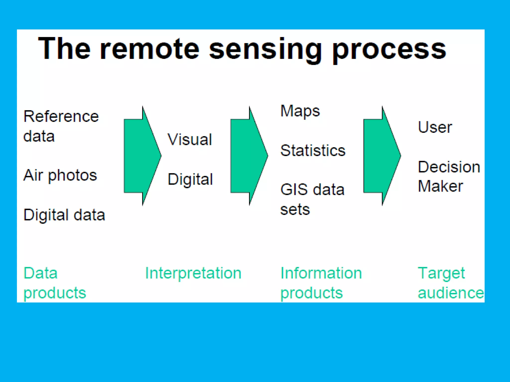 Basic of Remote Sensing | PPTX