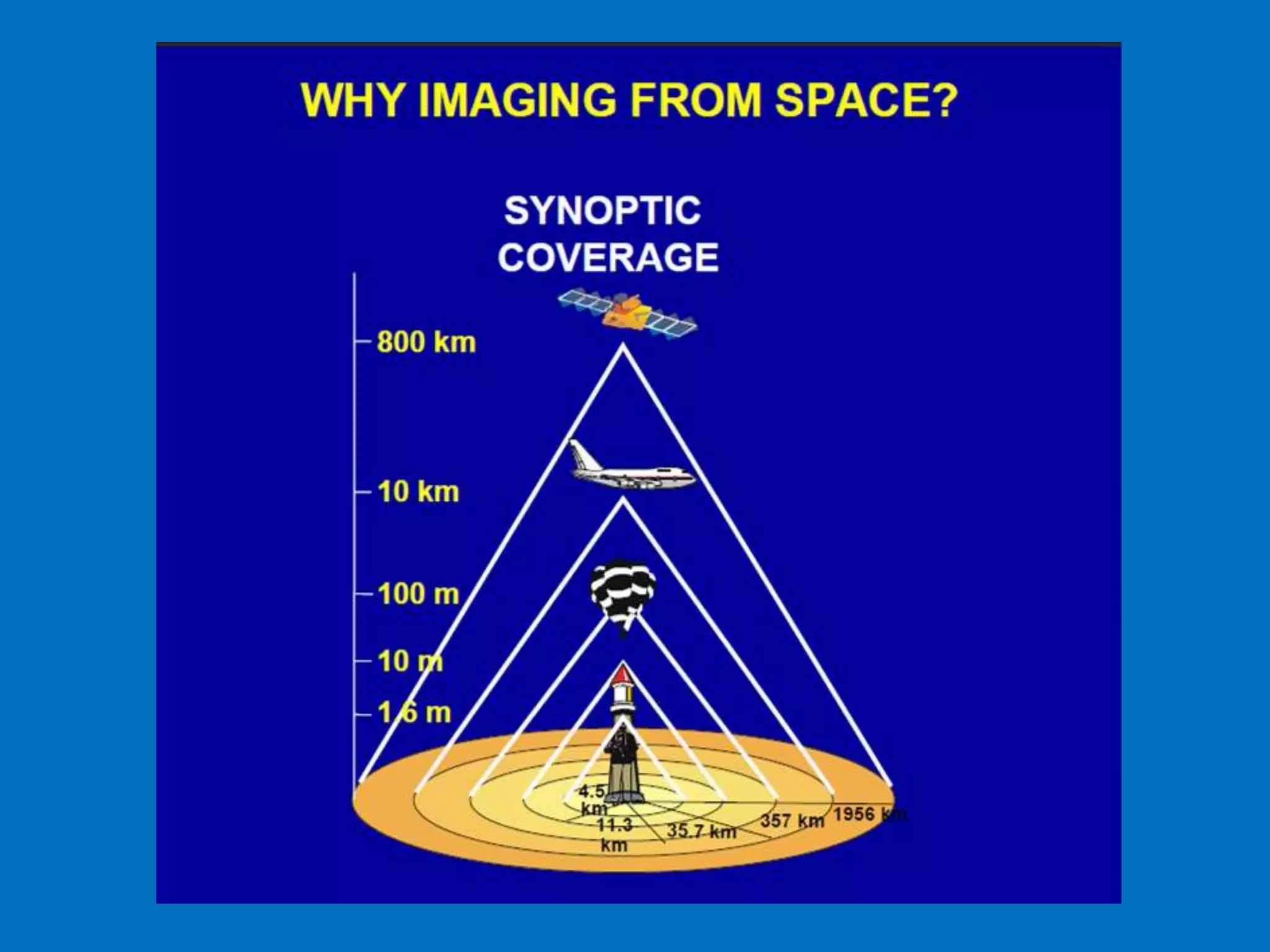Basic of Remote Sensing | PPTX