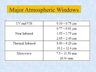 Basic of Remote Sensing | PPTX