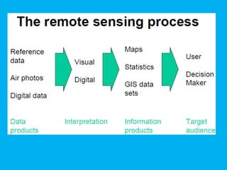 Remote Sensing | PPT