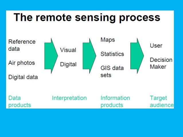 Remote Sensing | PPT