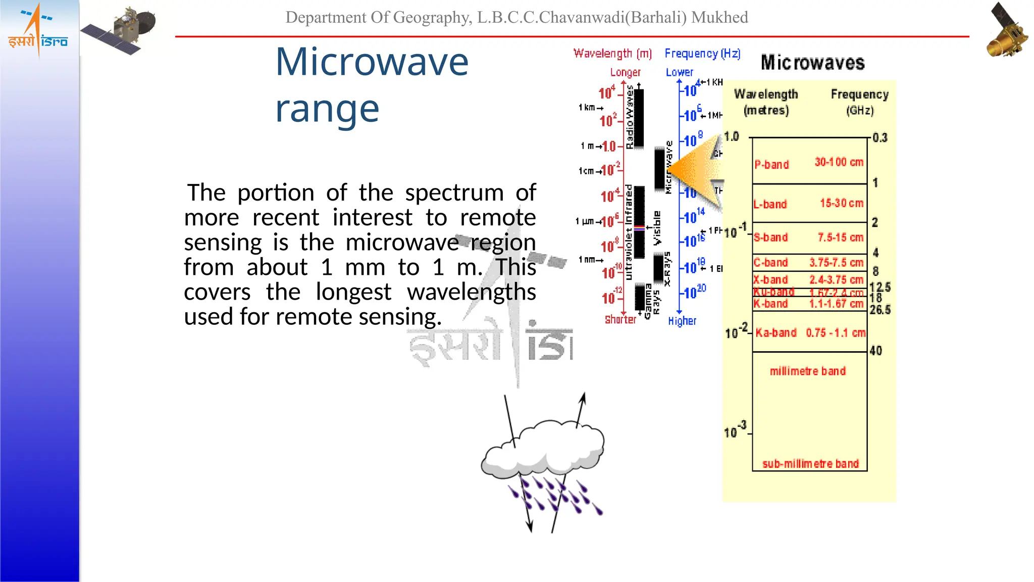 Basic of remote sensing by Dr.Rapanwad S.R..pptx