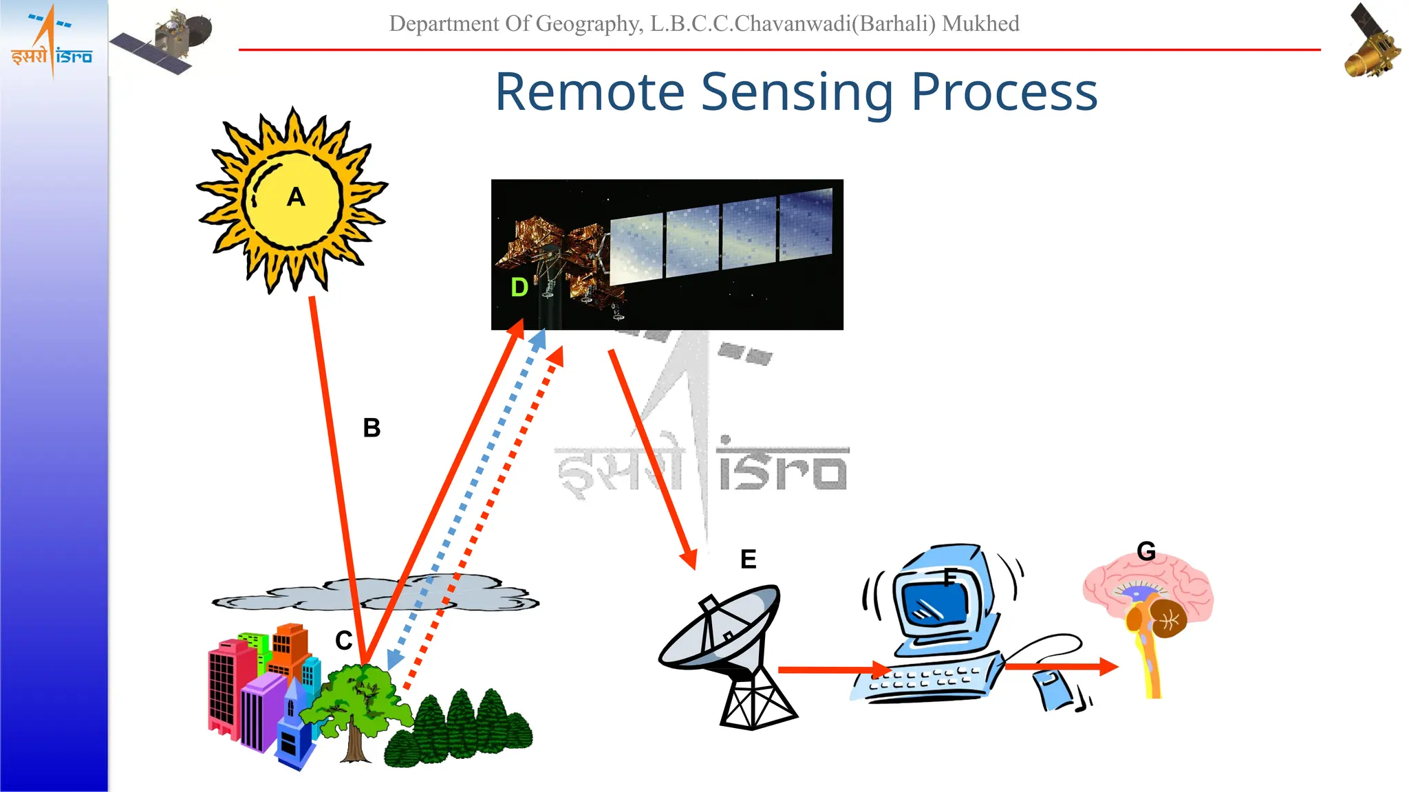 Basic of remote sensing by Dr.Rapanwad S.R..pptx | Geography | Science