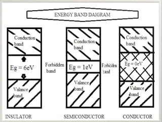 Basic of semiconductor | PPT | Physics | Science