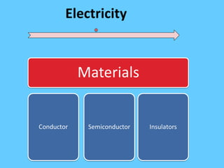 Basic of semiconductor | PPT | Physics | Science