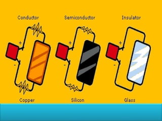 Basic of semiconductor | PPT | Physics | Science