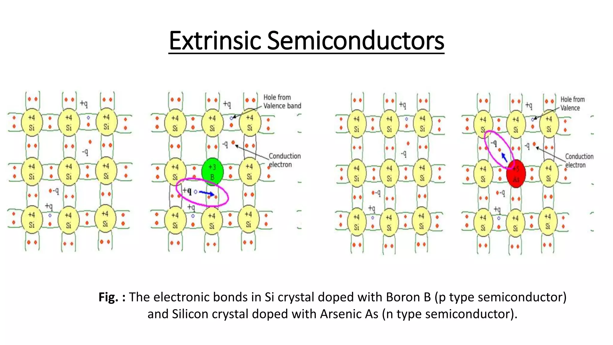 Basic of semiconductors and optical properties | PPTX