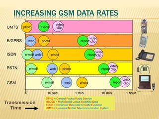 Basic of teleom gsm | PPTX
