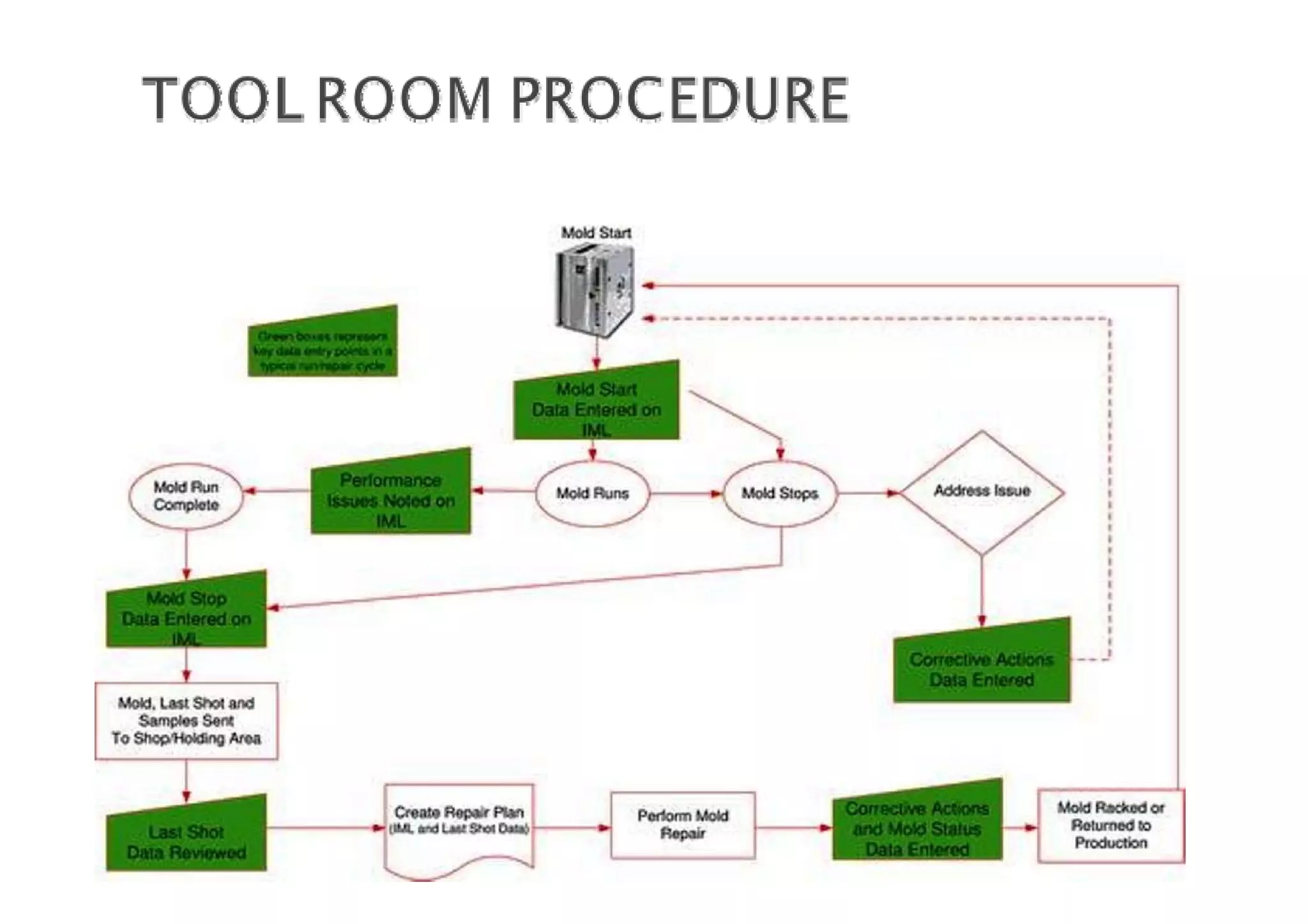Basic of tool room and types of moulds [bharat jiyani] | PDF