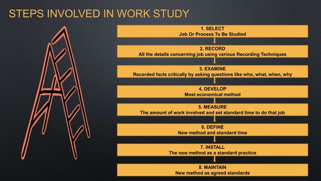 History of workstudy - Workmeasurement - Job design | PPTX | Resume Writing and Advice | Job Search