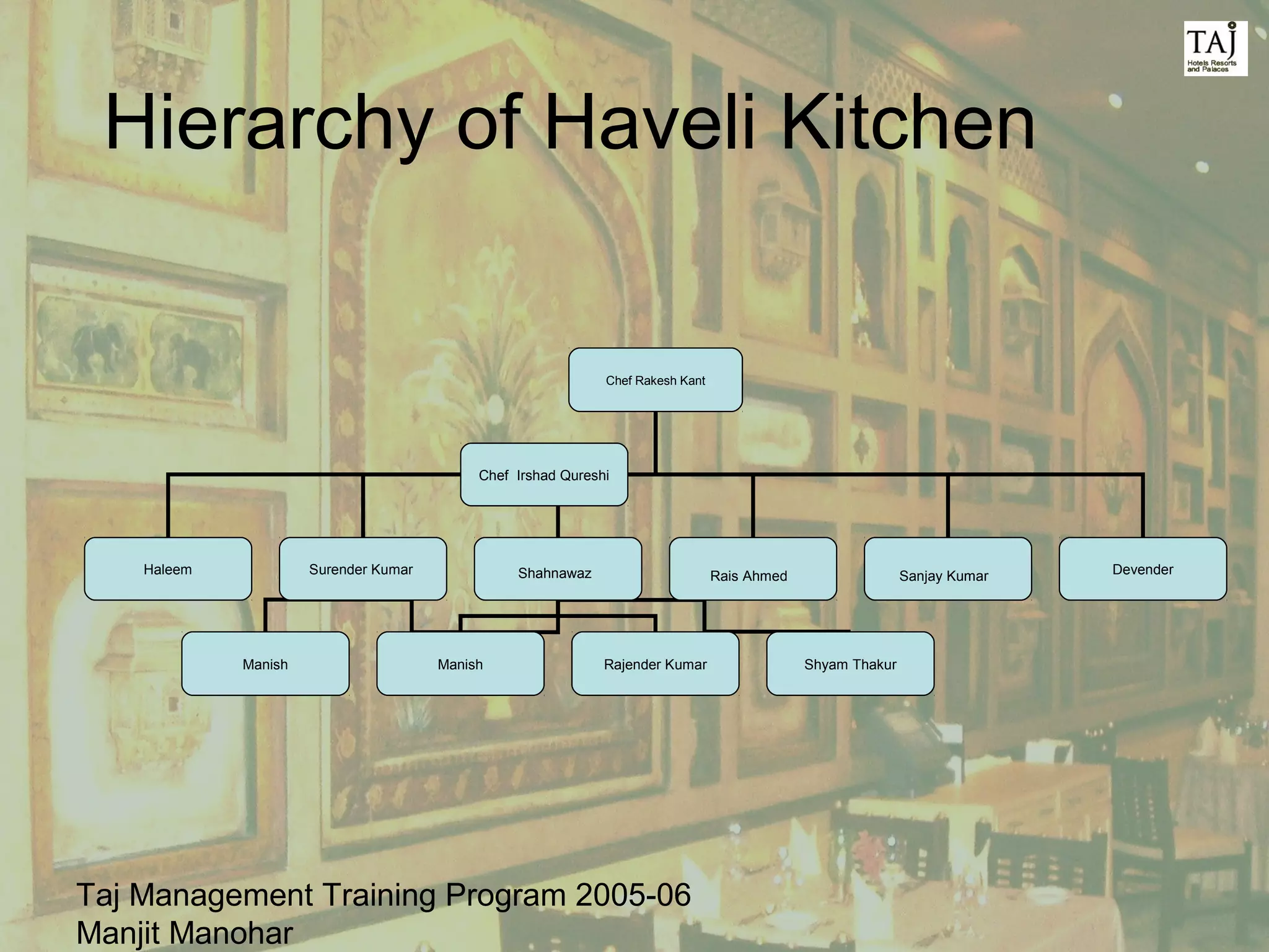 Basic operating procedure – haveli kitchen | PPT
