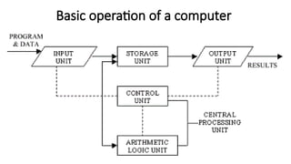 Operations of a computer components.pptx