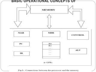 Basic ops concept of comp | PPT