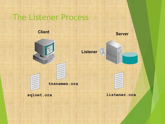 Basic Oracle Net Server Side Configuration Ppt Operating Systems