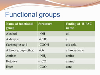 Basic organic chemistry and polymers | PPSX