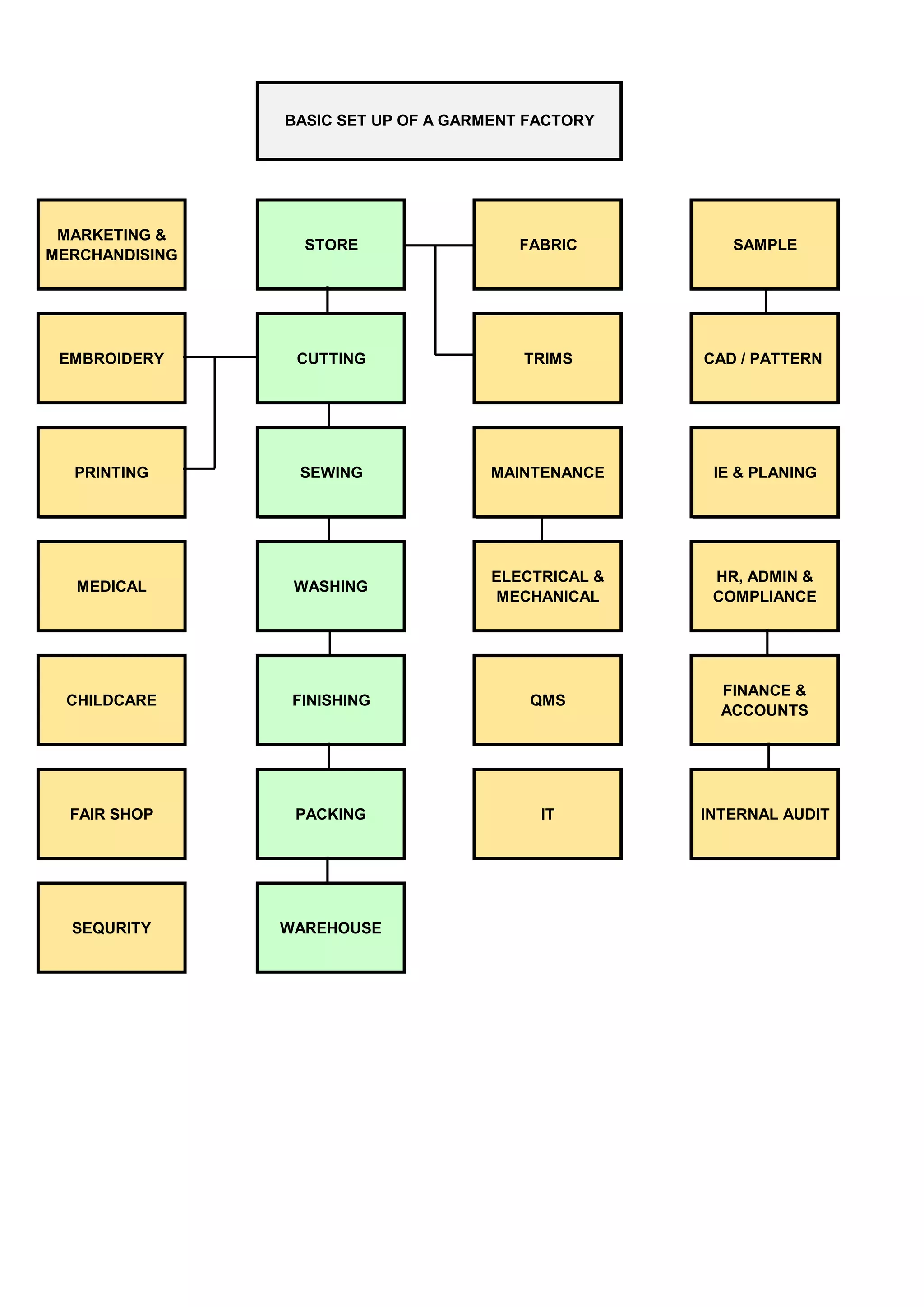 Basic organizational chart of a garments factory | PDF