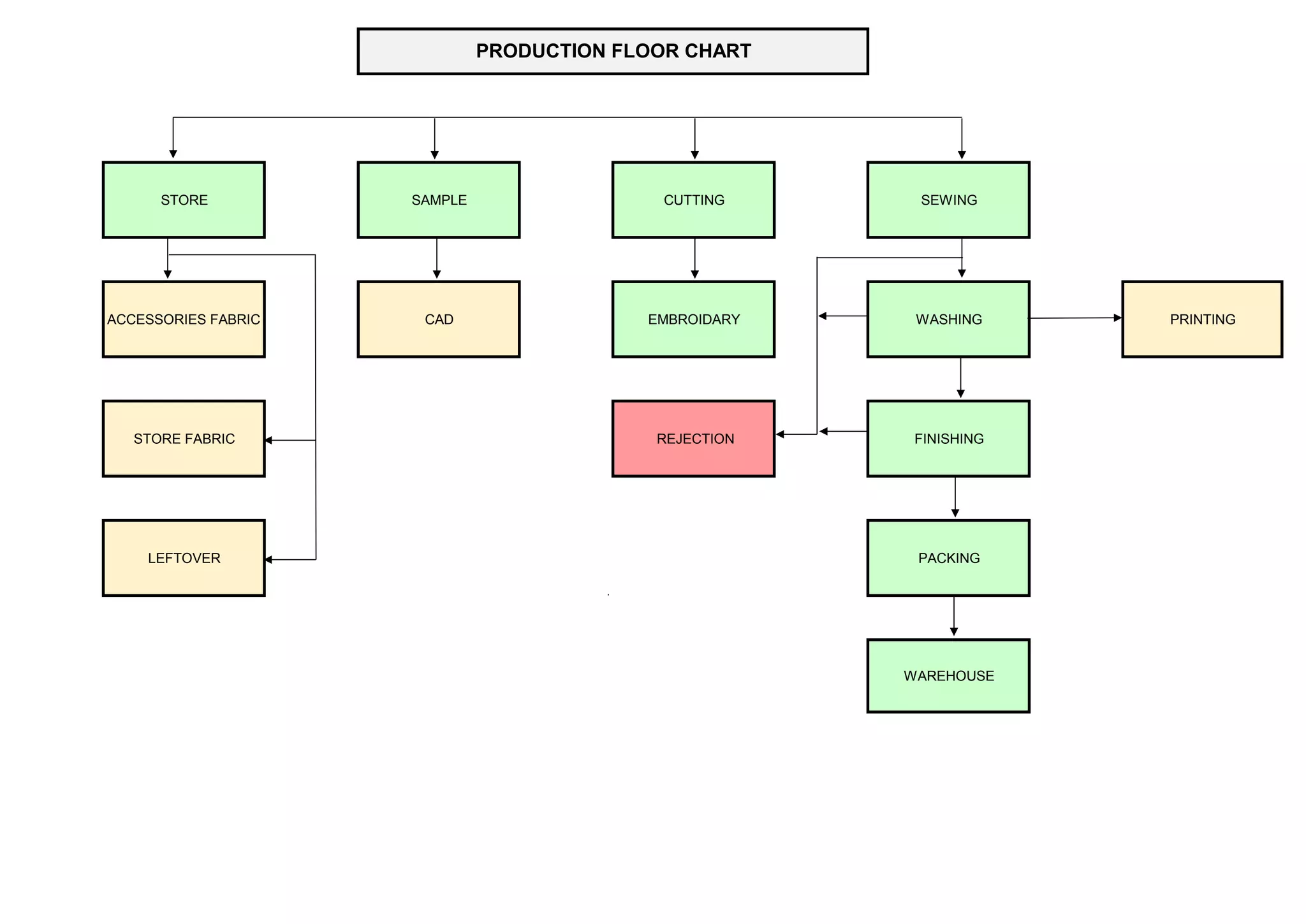 Basic organizational chart of a garments factory | PDF