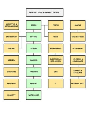 Basic organizational chart of a garments factory | PDF