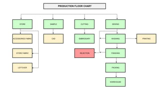 Basic organizational chart of a garments factory | PDF