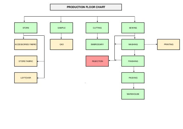 Basic organizational chart of a garments factory Basic organizational chart of a garments factory