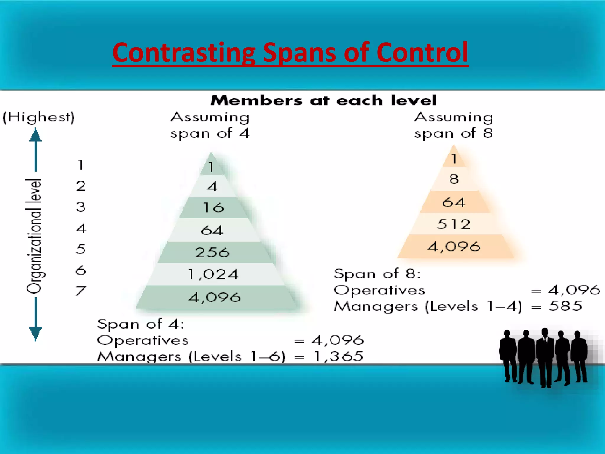 Basic Organizational Design | PPT