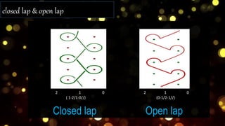 Basic overlap and under lap variation in warp knitting | PPTX
