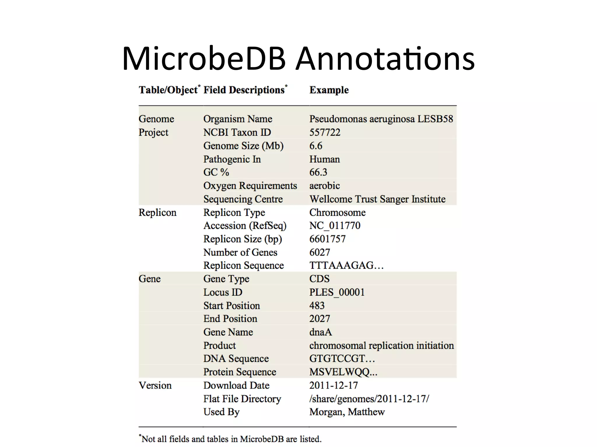 MicrobeDB Overview | PDF