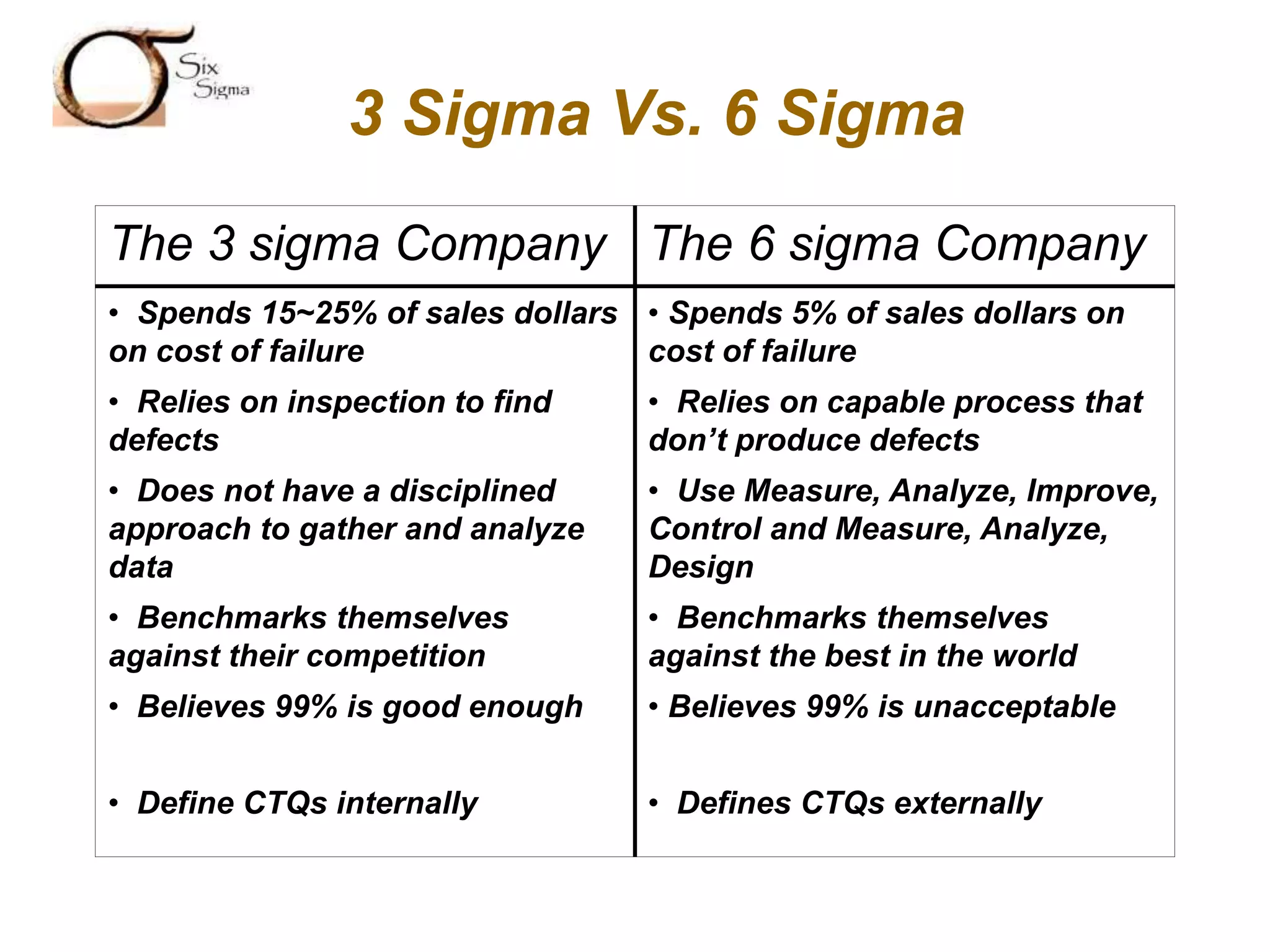 Basic overview six sigma | PPT