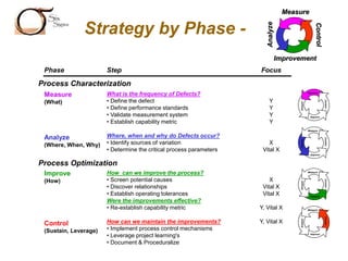 Basic overview six sigma | PPT
