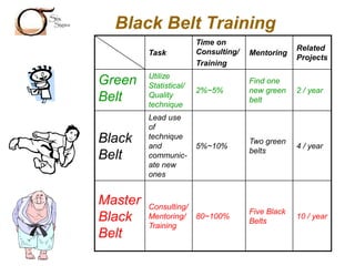 Basic overview six sigma | PPT