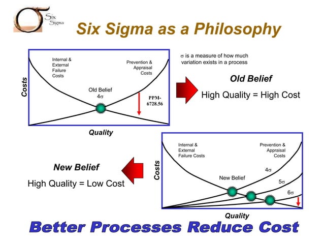 Basic overview six sigma | PPT
