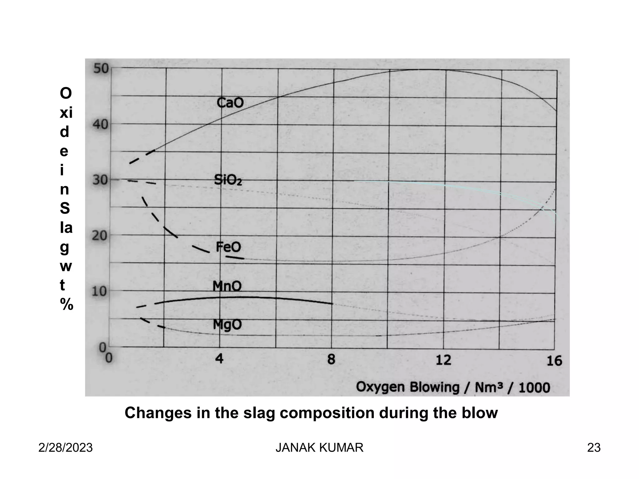 Basic oxygen furnace .pdf | Chemistry | Science