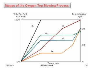 Basic oxygen furnace .pdf
