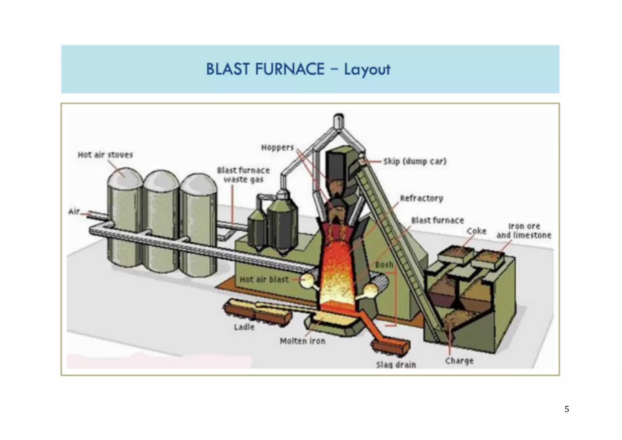 BASIC OXYGEN STEELMAKING (BOS) - The Processing Route (blast furnace - basic oxygen furnace ...