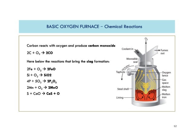 BASIC OXYGEN STEELMAKING (BOS) - The Processing Route (blast furnace