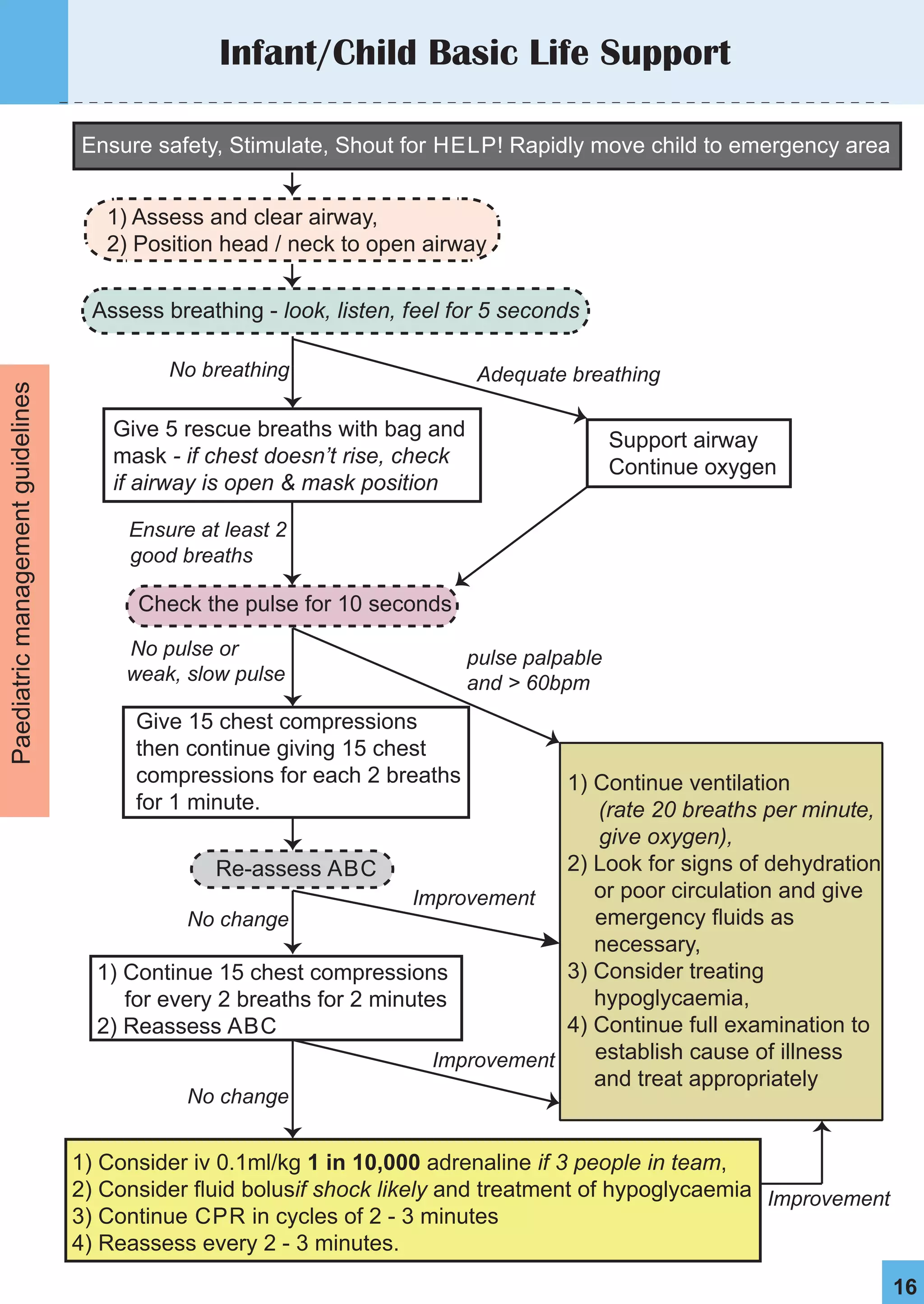 Basic Paediatric Protocol 2016.pdf