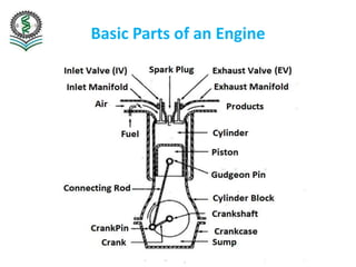 Basic parts of engine.pptx