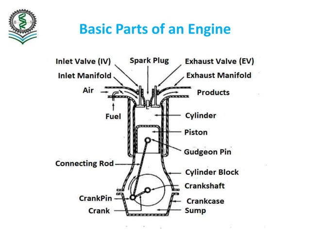 Basic parts of engine.pptx | Auto Parts | Automotive