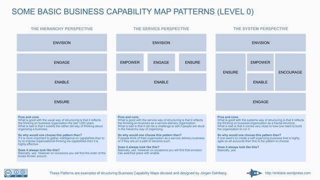 Basic patterns for capability map level 0 | PPTX | Business | Business ...