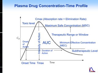 Basic Pharmacokinetics an introductory note.PPT