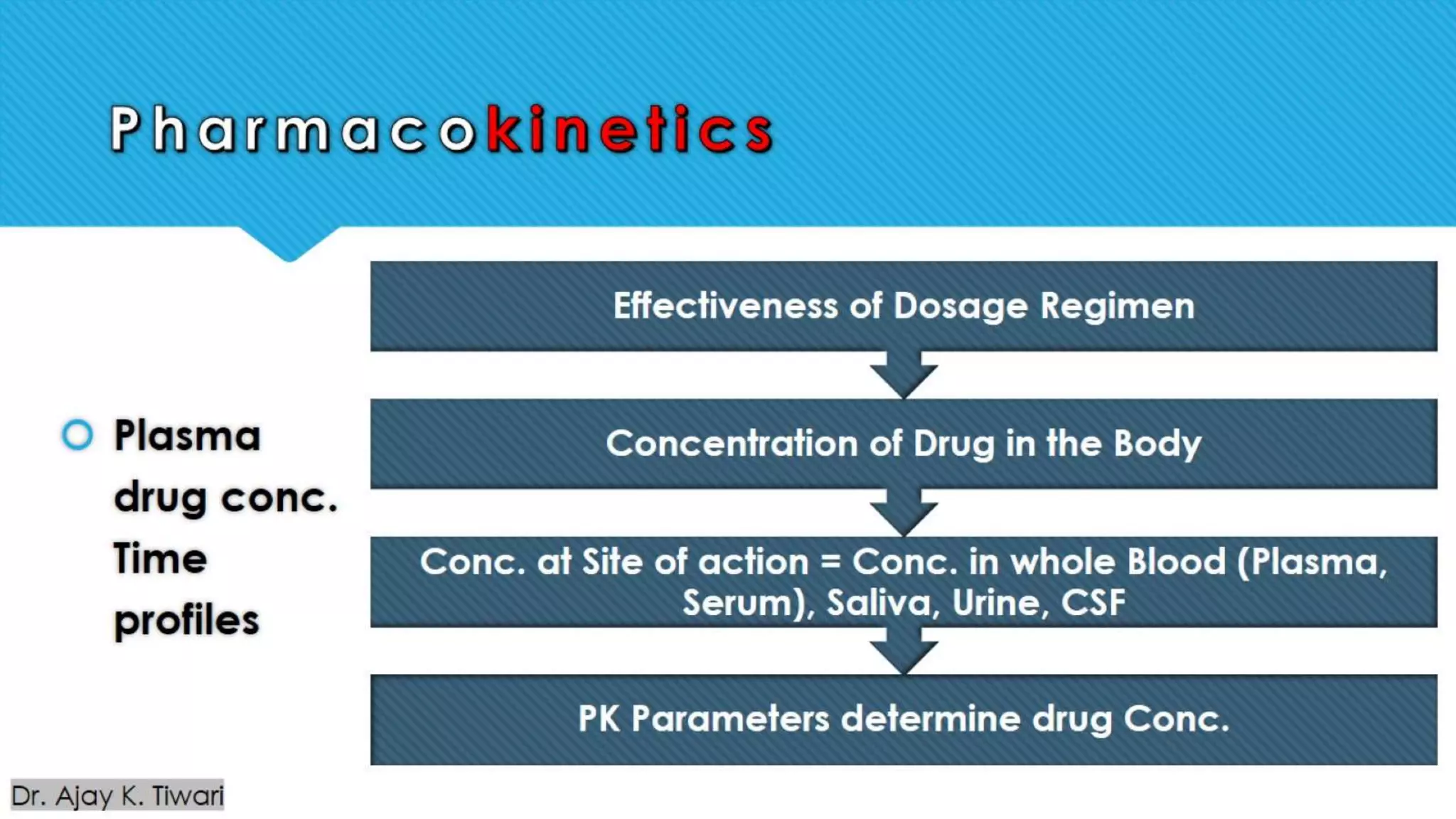 Basic pharmacokinetics pharmacokinetic modelings by akt | PPTX