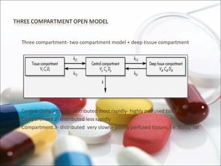 Basic Pharmacokinetics & Compartments Modelling.pdf