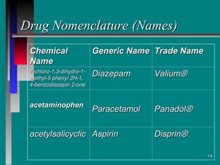 Basic Pharmacology, Basic Definitions about Medicine | PPT