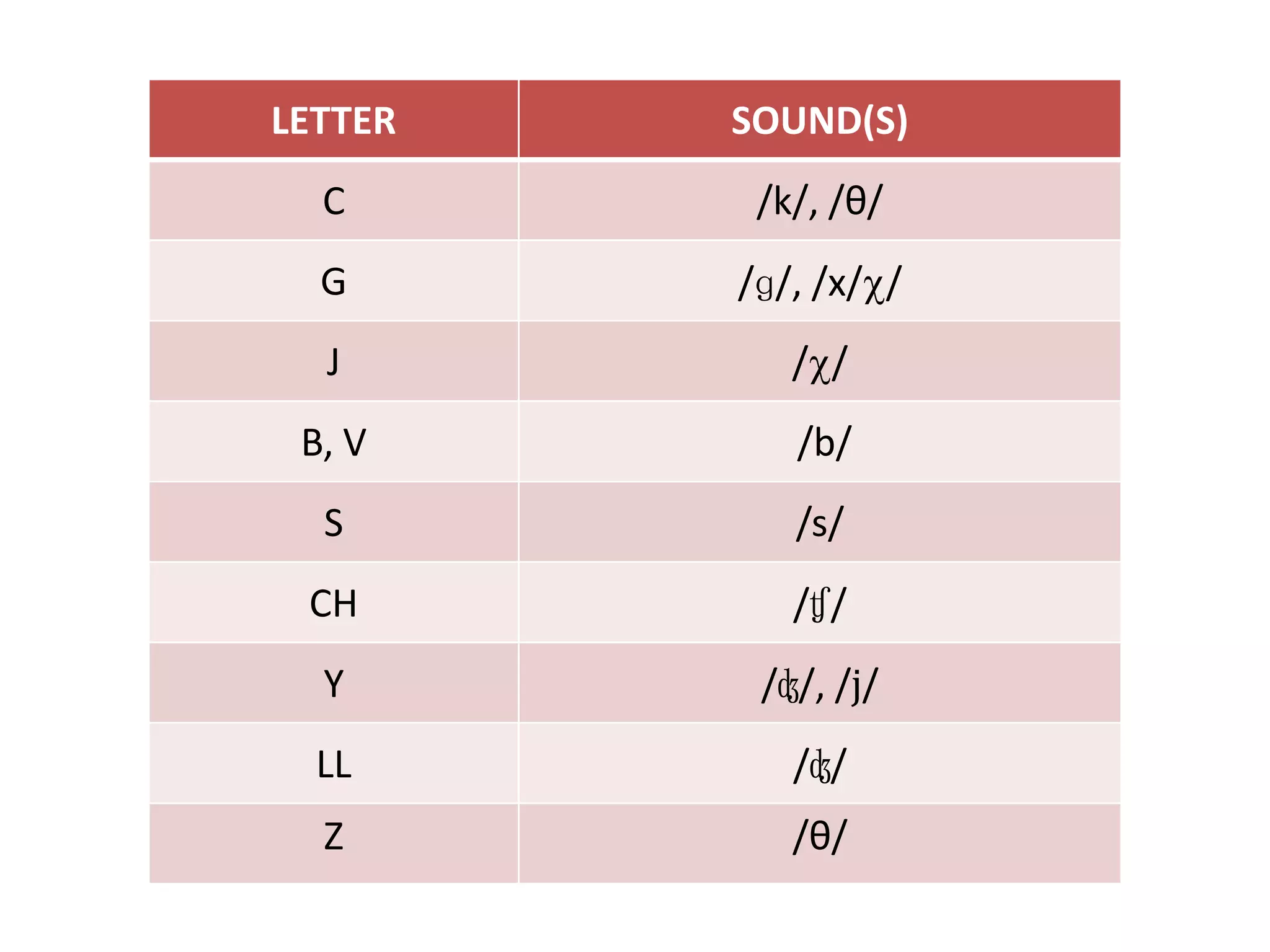 Basic phonetics | PPTX
