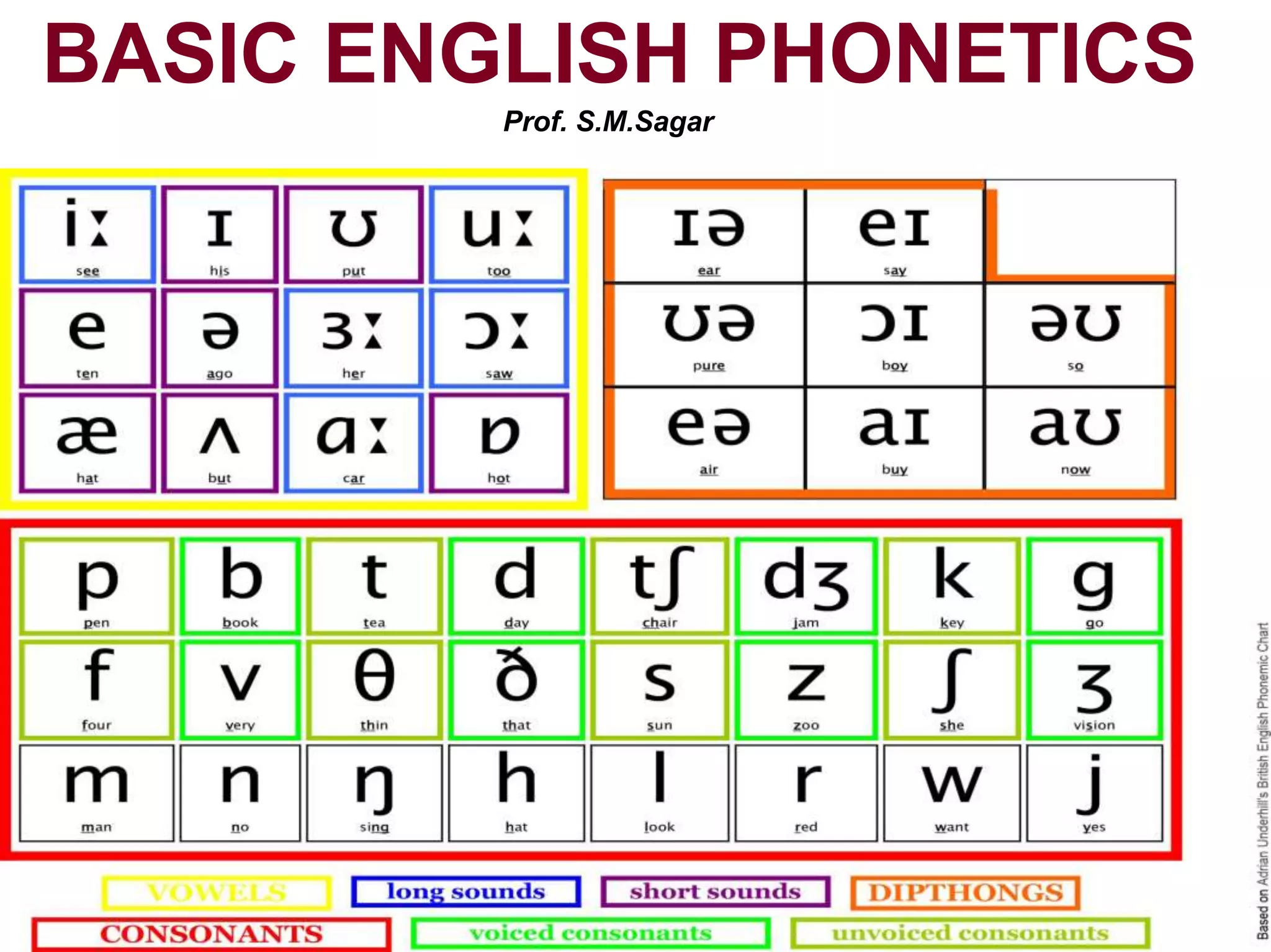 basic phonetics.pptx
