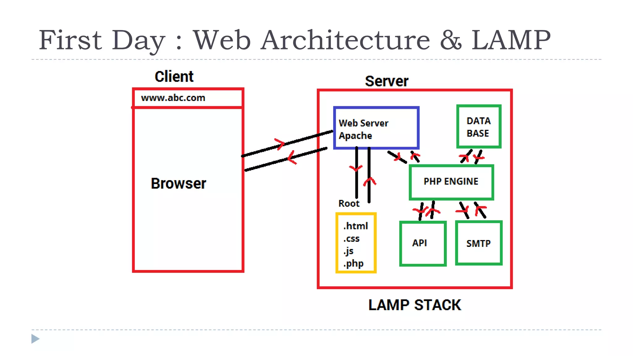 Basic php course From Tutoslive | PPT