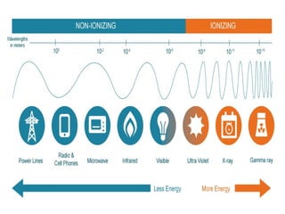 Radiation and interaction of radiation with matter | PPT